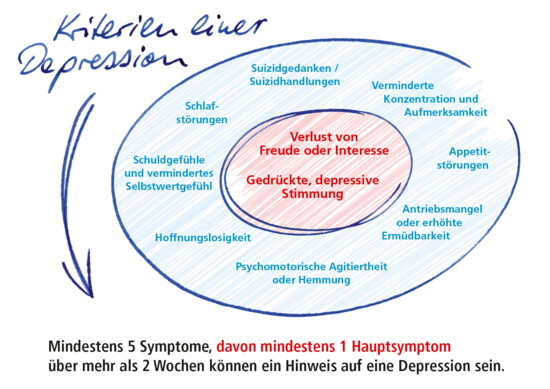 Diagnose der Depression - Stiftung Deutsche Depressionshilfe